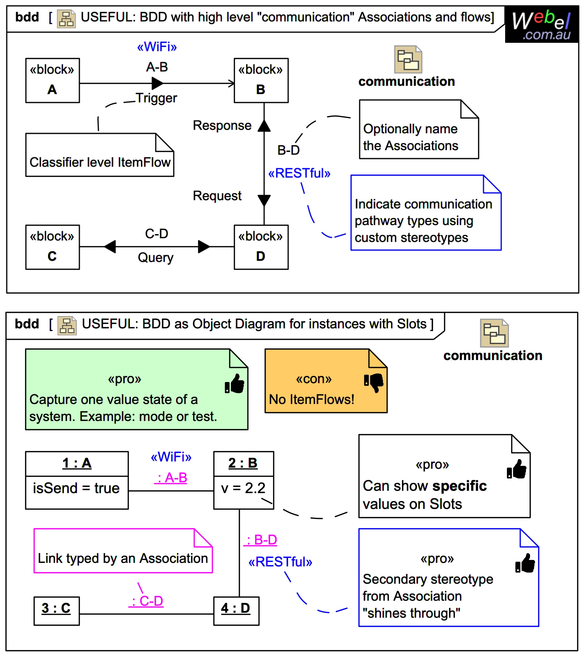 Webel: SysMLv1: TIP: Consider using high level "communication" Associations between Blocks in ...